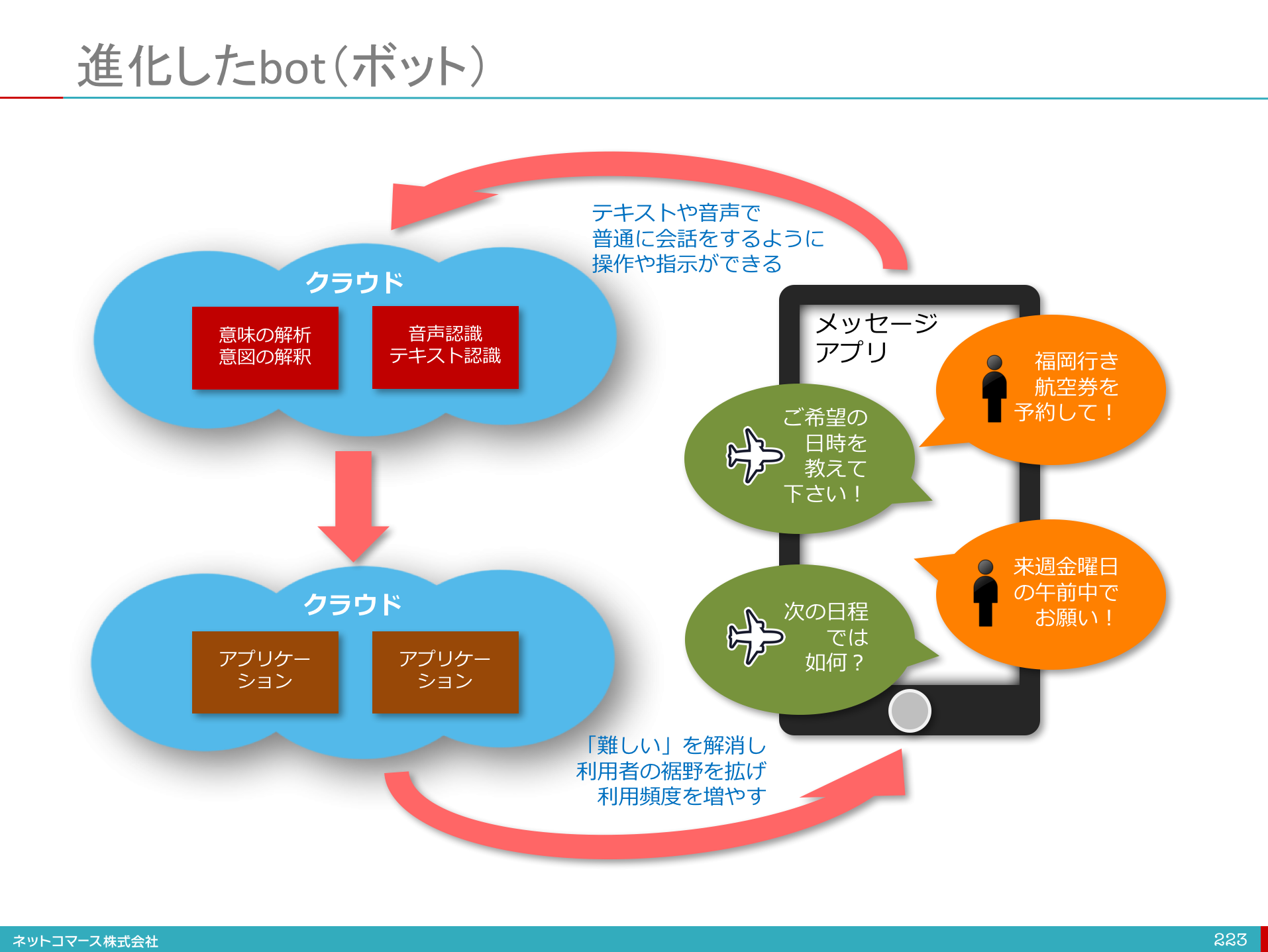 【図解】コレ1枚で分かる「bot（ボット）」：itソリューション塾：オルタナティブ・ブログ